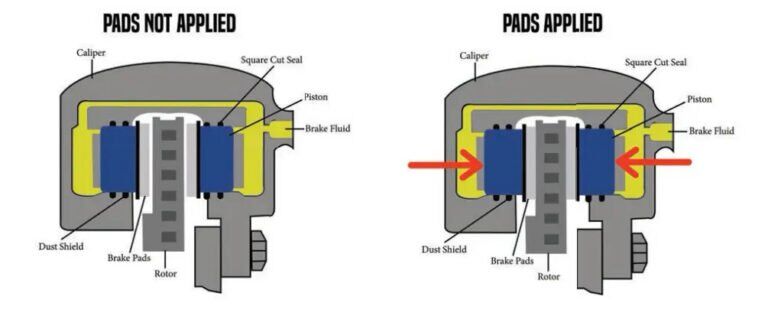 Difference Between Fixed Caliper and Floating Caliper - KTG Chassis ...